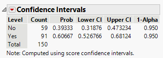 Confidence Interval and Hypothesis Test for a Proportion in JMP