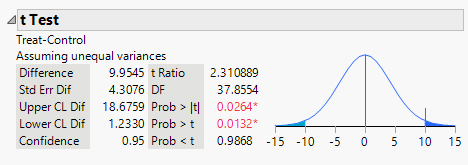 Two-Sample t Test in JMP